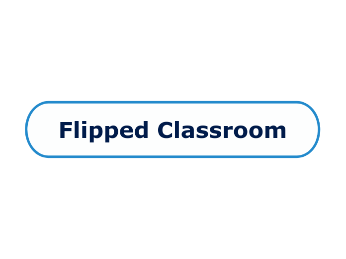Flipped Classroom - Mind Map