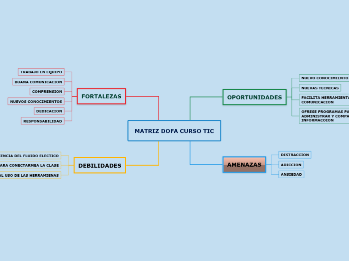 MATRIZ DOFA CURSO TIC - Mind Map