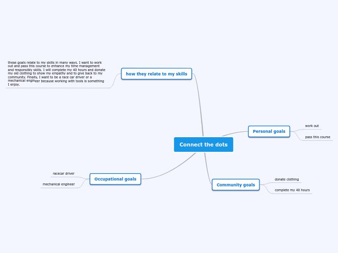 Connect the dots - Mind Map