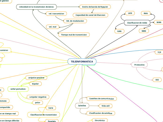 TELEINFORMATICA - Mind Map