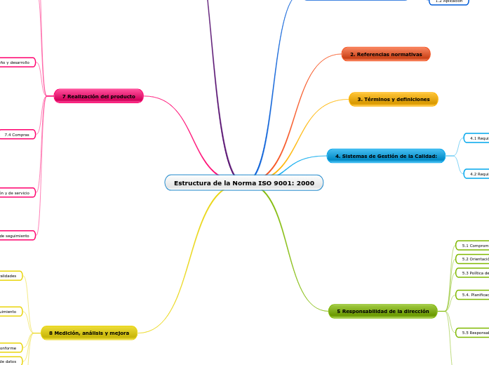 Estructura de la Norma ISO 9001: 2000 - Mind Map