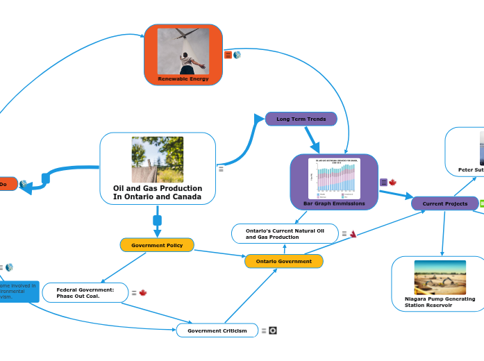 Oil and Gas Production In Ontario and Cana...- Mind Map