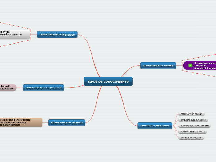 Tipos De Conocimiento Mind Map