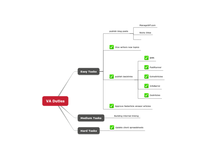 VA Duties - Mind Map