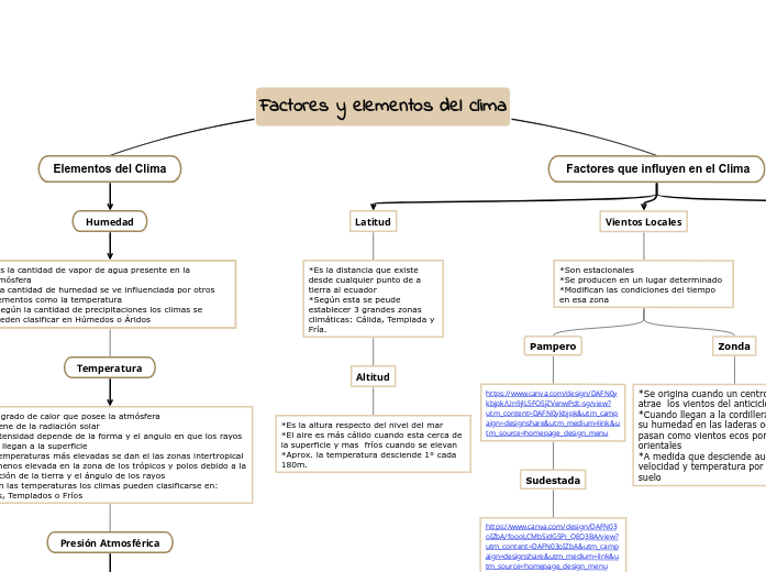 Factores y elementos del clima - Mind Map