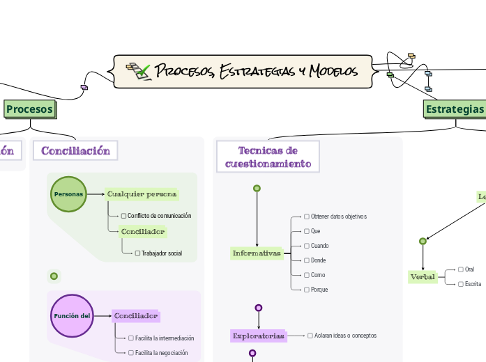 Procesos, Estrategias y Modelos - Mind Map