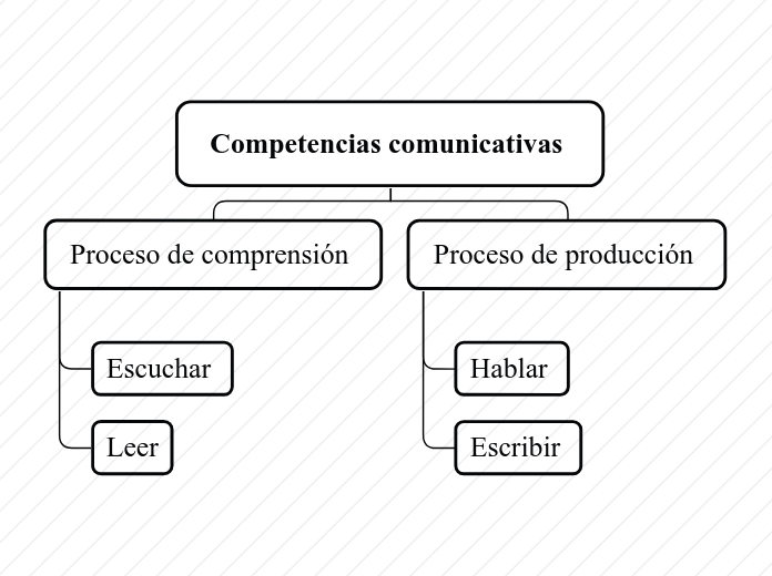 Conclusión - Mind Map