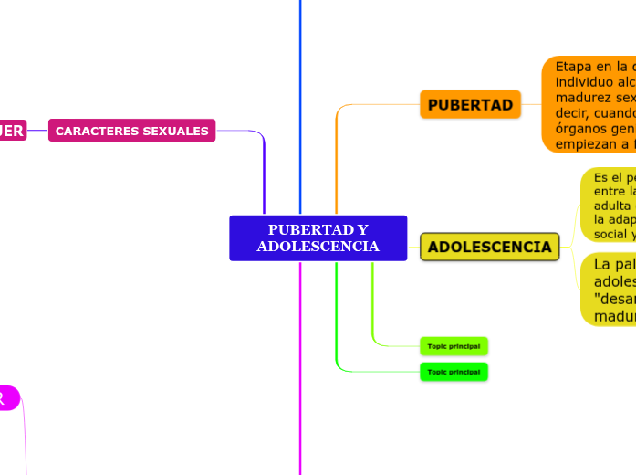 PUBERTAD Y ADOLESCENCIA - Mind Map