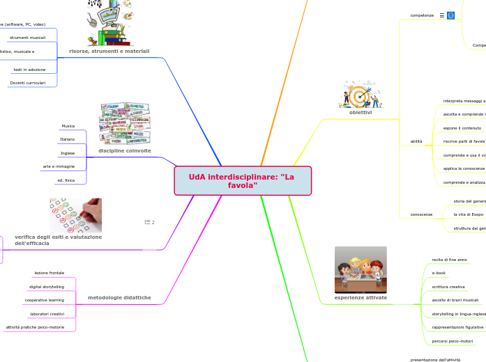 UdA interdisciplinare: 'La favola' - Mind Map
