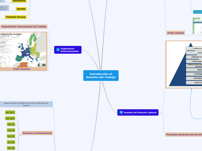 Introducción al Derecho del Trabajo - Mind Map