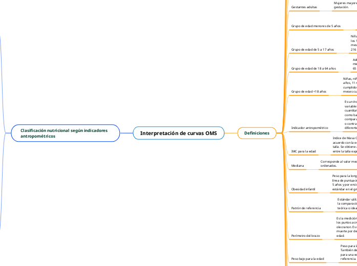 Interpretación de curvas OMS - Mind Map