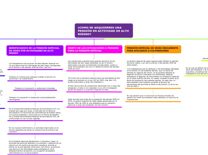 ¿COMO SE ADQUIERRES UNA PENSIÓN EN ACTIVID...- Mind Map