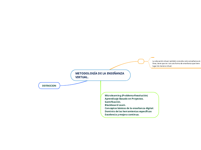 METODOLOGÍA DE LA ENSEÑANZA VIRTUAL. - Mind Map