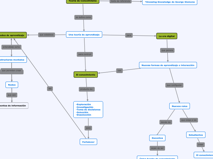 Teoría de Conectivismo | Mapa mental Mindomo