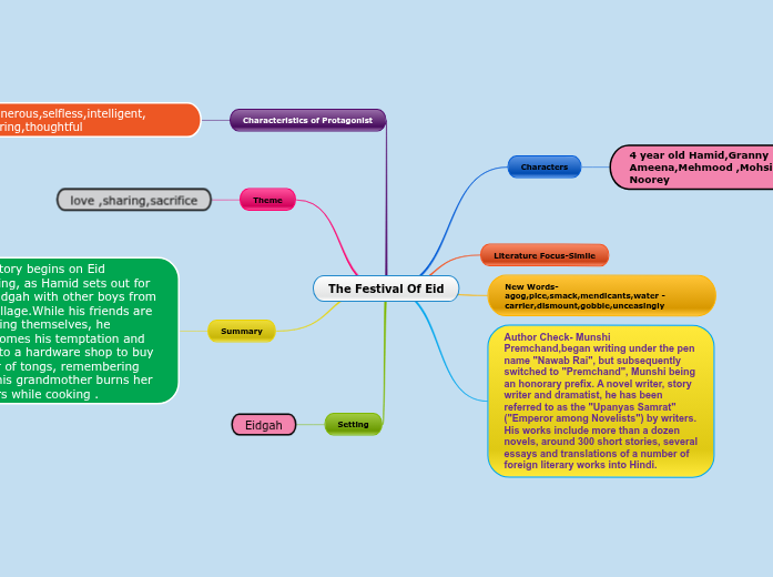 The Festival Of Eid - Mind Map