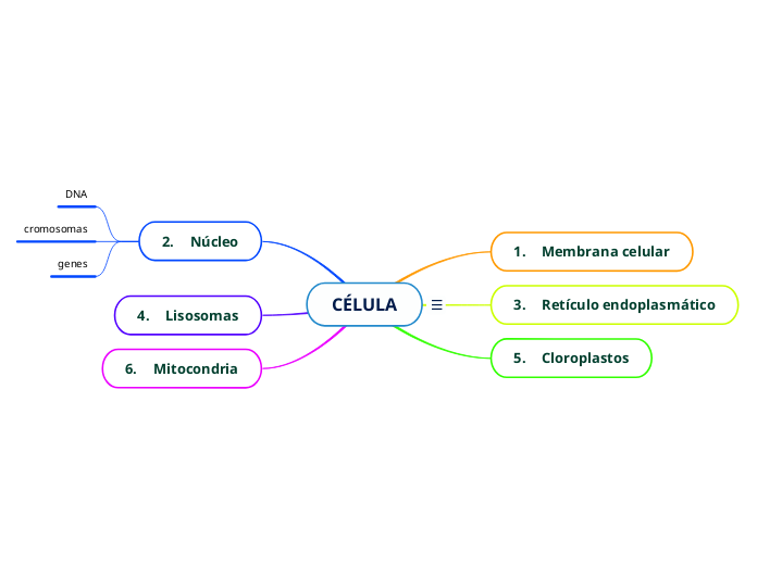 CÉLULA - Mind Map