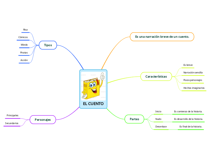 EL CUENTO - Mind Map