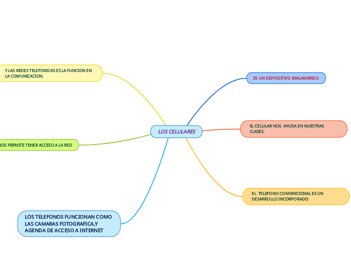 LOS CELULARES - Mind Map