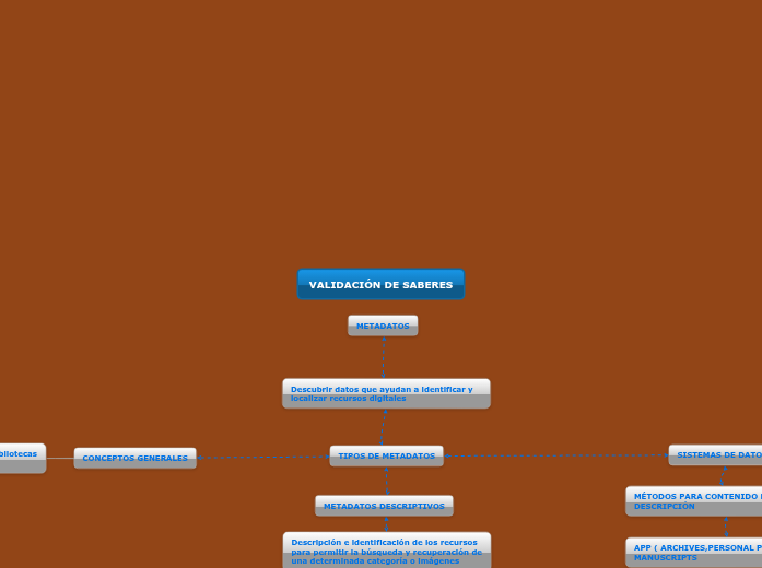 validacion de saberes - Mind Map