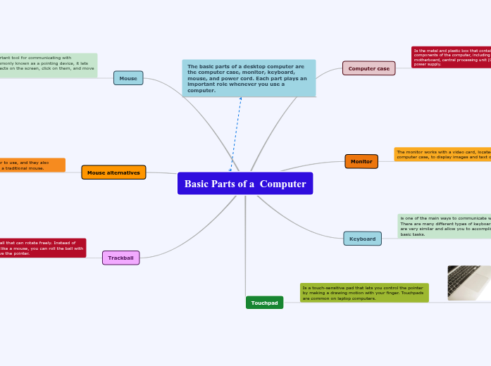 Computer Basics - Mind Map