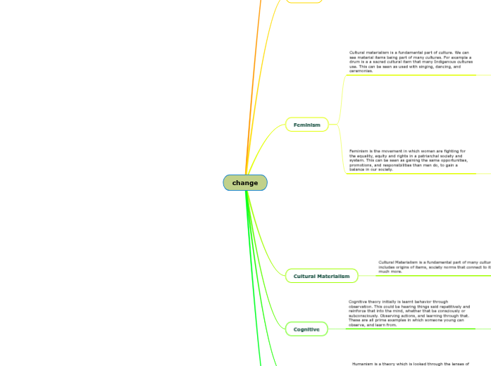 theories and activists - Mind Map