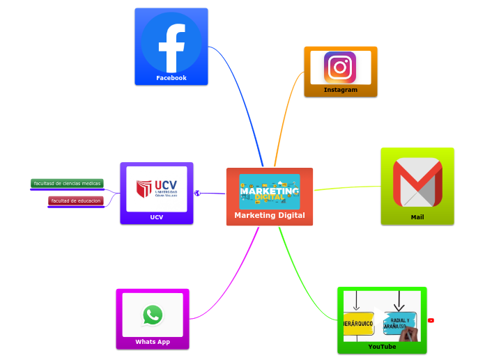 Marketing Digital - Mind Map