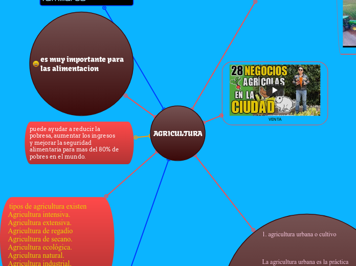 AGRICULTURA - Mind Map