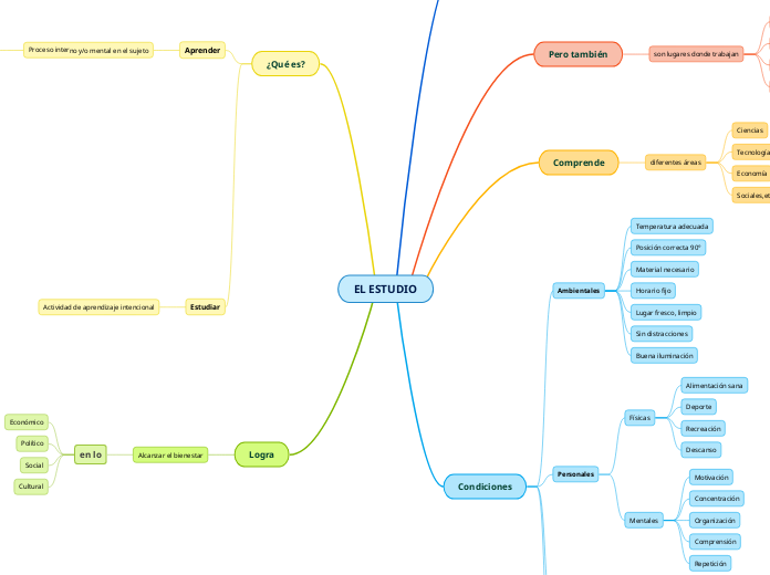EL ESTUDIO - Mind Map