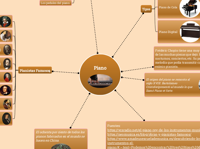 Piano - Mind Map