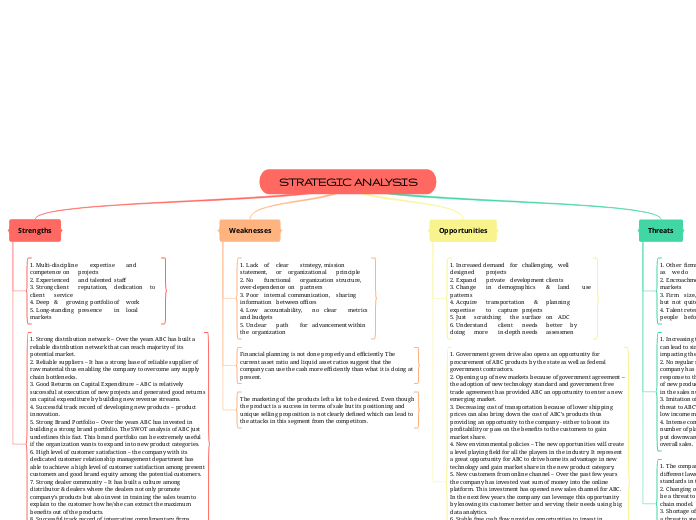 STRATEGIC ANALYSIS - Mind Map