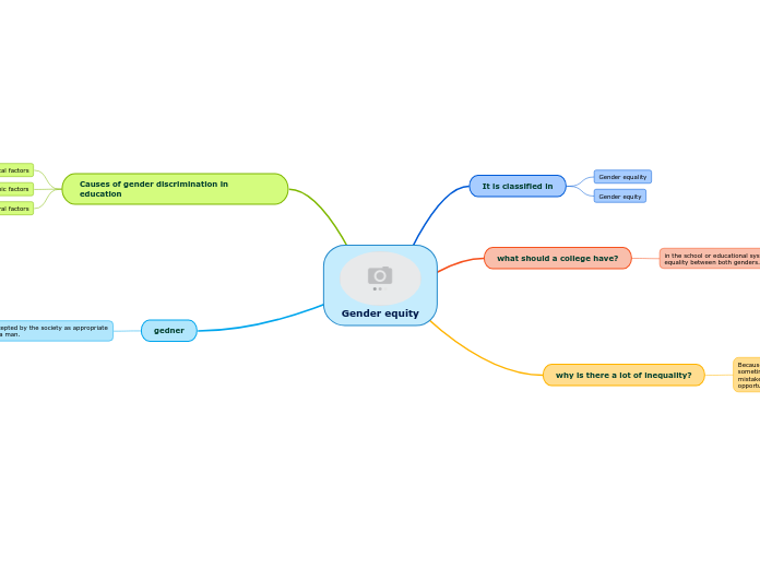 Gender equity - Mind Map