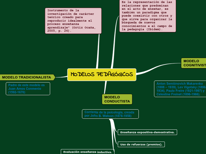 MODELOS PEDAGÓGICOS - Mind Map