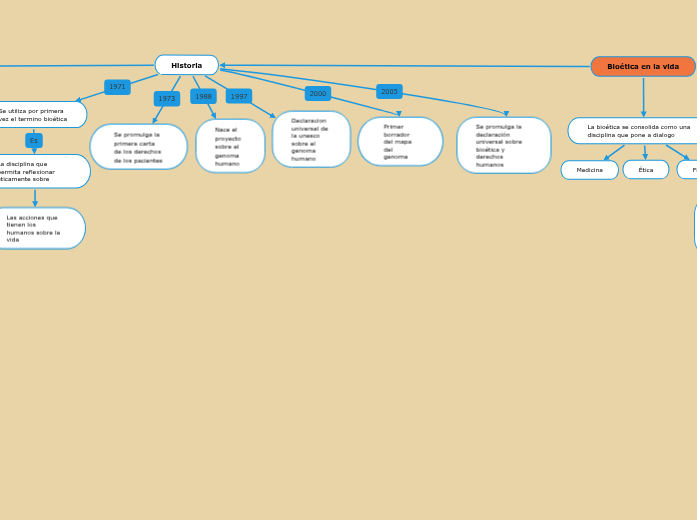 Bioética en la vida - Mind Map