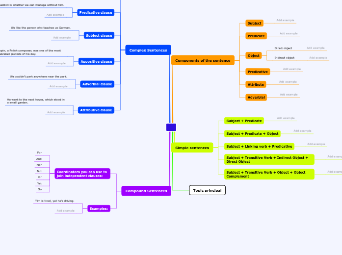 GGGG - Mind Map