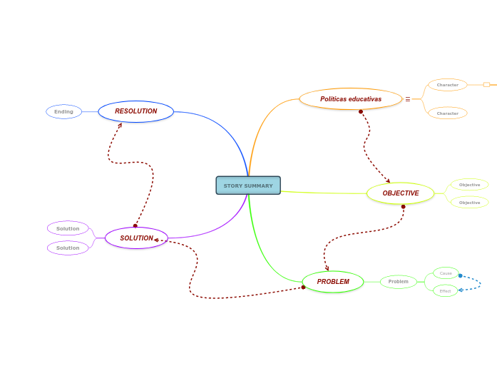 Story Summary - Mind Map
