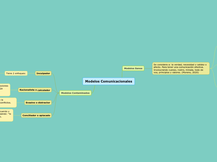 Modelos Comunicacionales - Mind Map