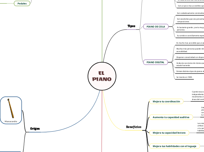 EL PIANO - Mind Map