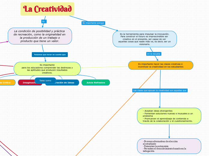 La Creatividad - Mind Map
