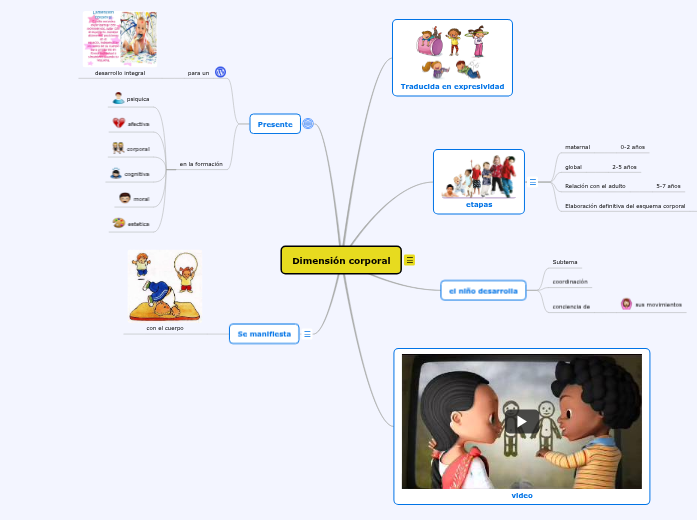 Dimensión corporal - Mind Map