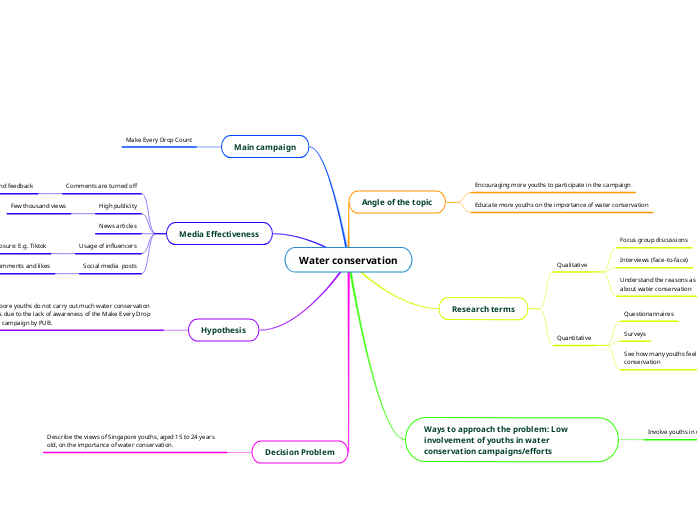 Water conservation - Mind Map