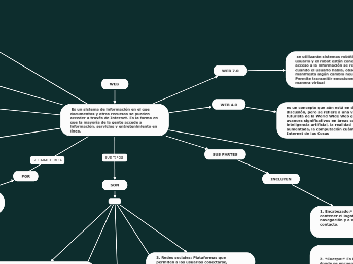 WEB - Mind Map