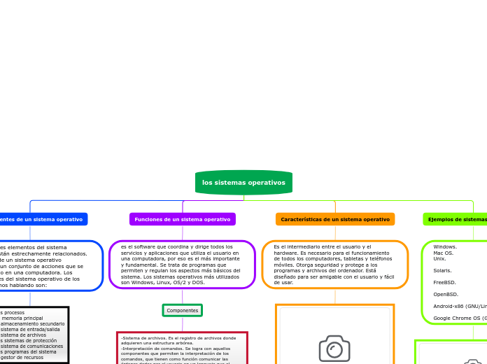 los sistemas operativos - Mind Map