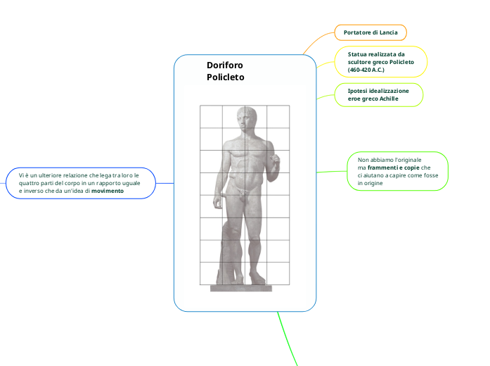 Doriforo Policleto - Mind Map