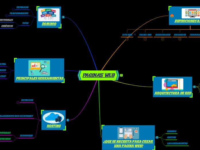 PAGINAS WEB - Mind Map