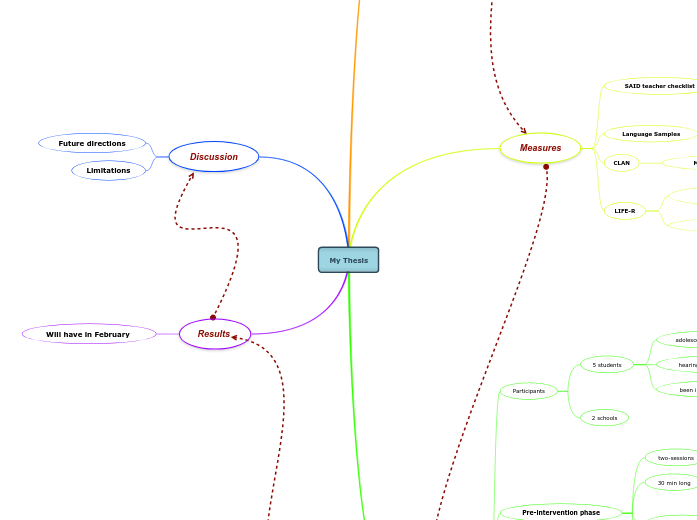 My Thesis - Mind Map