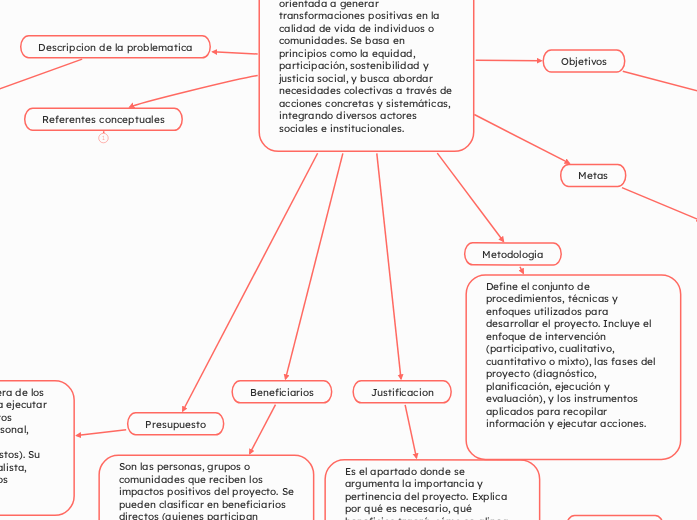 Proyecto de desarrollo social | Mindomo Mind Map