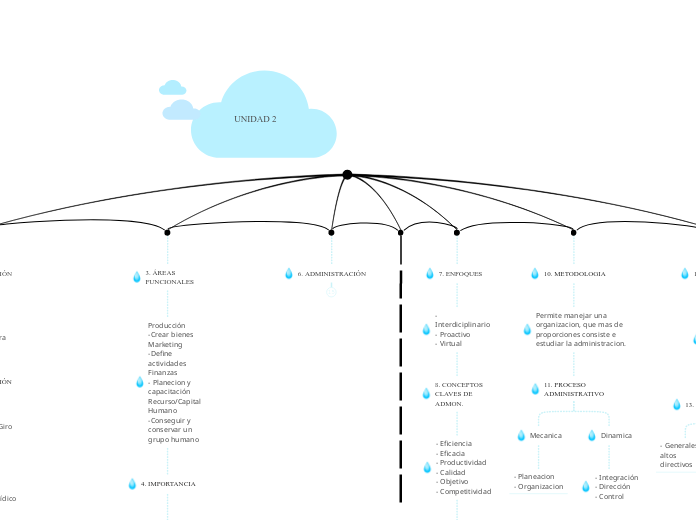 Rain-storming (Lluvia de ideas) - Mind Map
