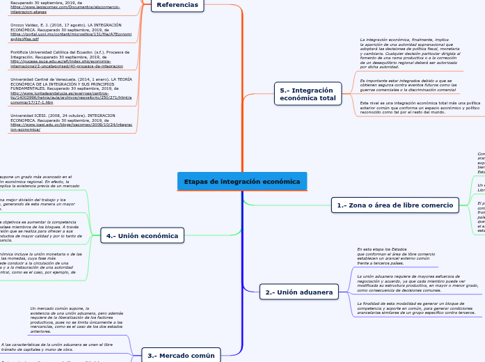 Etapas de integración económica - Mind Map