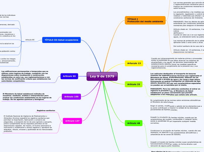 Ley 9 de 1979 - Mind Map