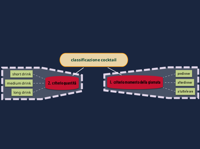 classificazione cocktail - Mind Map